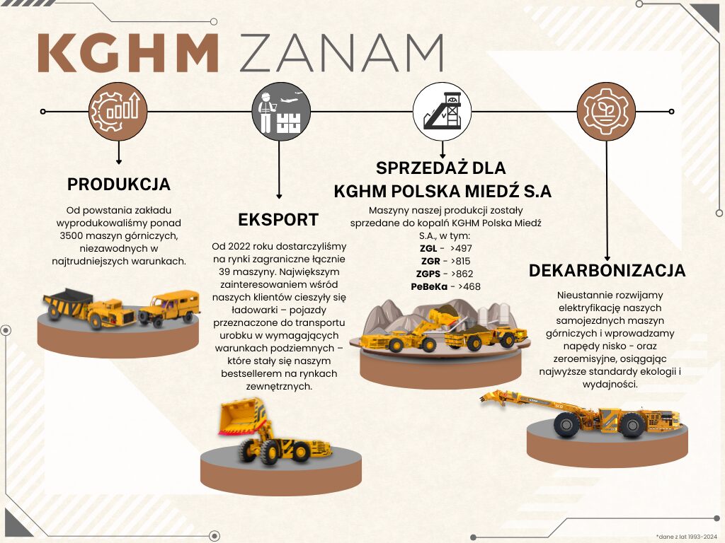 KGHM ZANAM S.A to historia pokoleń ludzi i maszyn | KGHM ZANAM